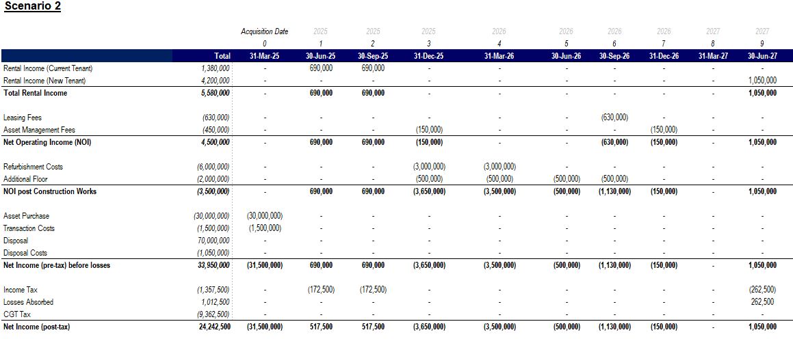 Real Estate Model and Case Study - Private Equity Bro
